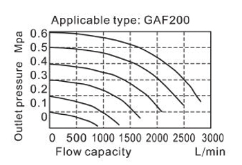 F ตัวกรองลมดักน้ำ รุ่น GAF (AirTAC FRL GAF Series)