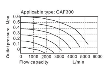 F ตัวกรองลมดักน้ำ รุ่น GAF (AirTAC FRL GAF Series)